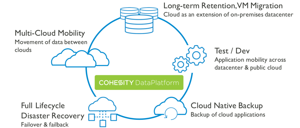Cohesity: Much More than Hyperconverged Secondary Storage – Full Stack ...